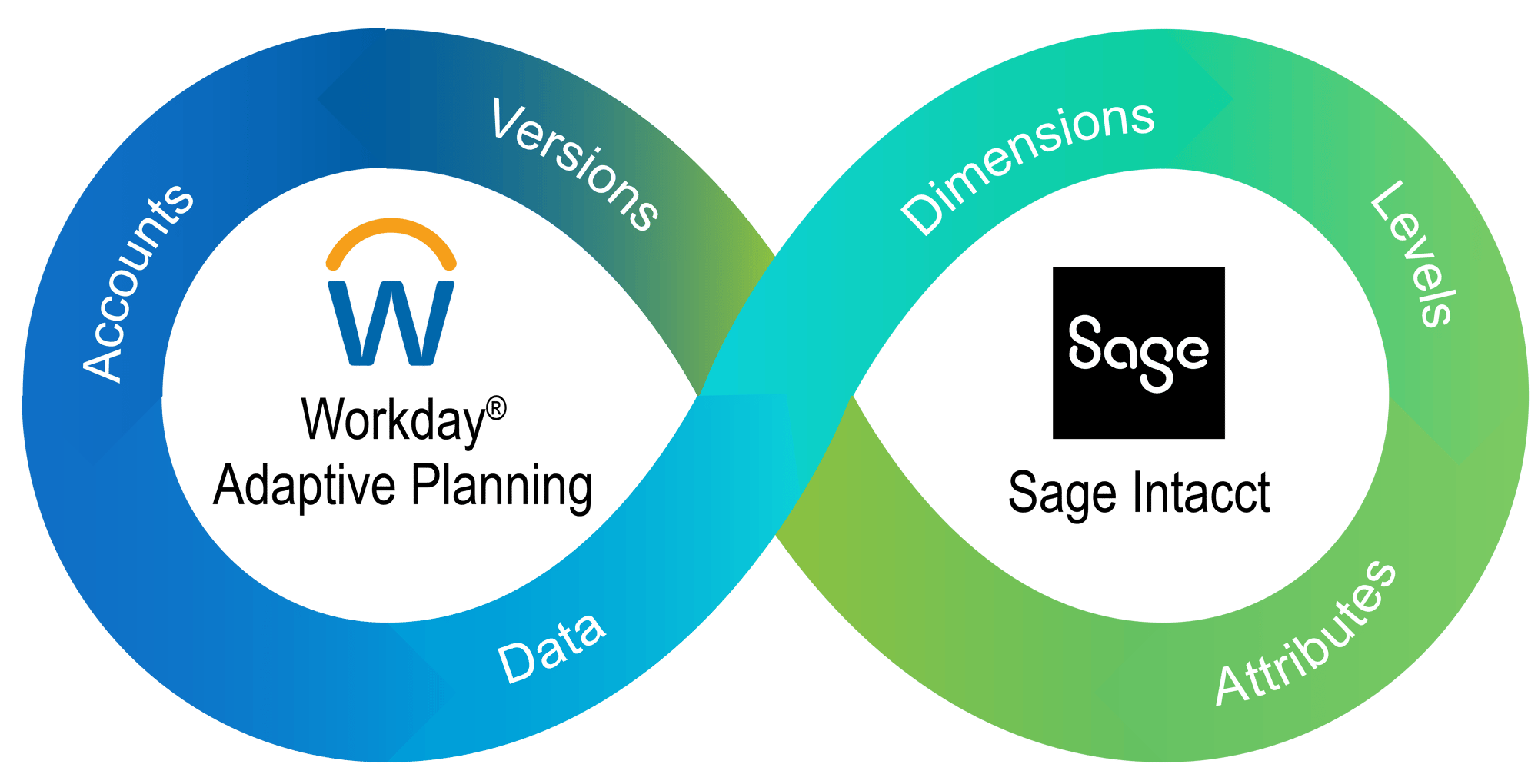DataBlend's Workday Adaptive & Sage Intacct Connector Transition
